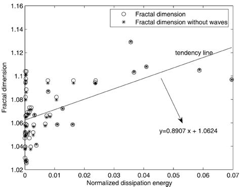 This Graph Shows The Variation Of The Fractal Dimension Vs The Download Scientific Diagram