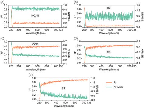 r² and nrmse as functions of wavelength with 1 nm intervals based on