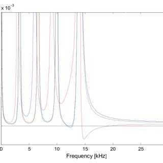 A Frequency Spectrum Of Eigenvalues Download Scientific Diagram