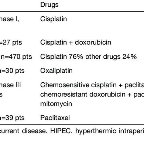 Hipec In Relapse Ovarian Cancer Download Scientific Diagram