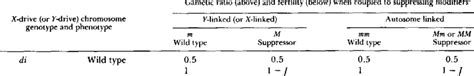 Modifier Action Under Sex Chromosome Drive Download Table Modifier Action Under Sex Chromosome Drive Download Table