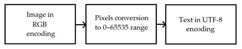 Image To Text Conversion Scheme Download Scientific Diagram