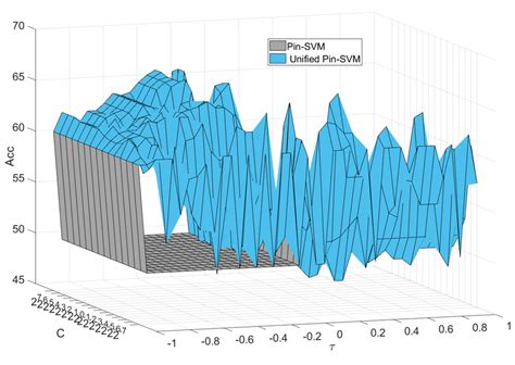 Plot Of Accuracy Obtained By Pin Svm Models For Different Values Of Its