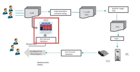 virtual ecu validation validating software without hardware prototypes
