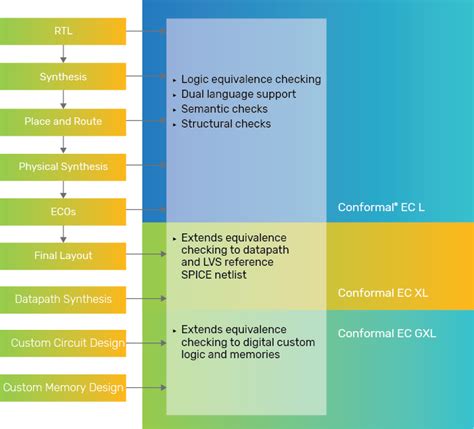 Conformal Equivalence Checker Datasheet Cadence