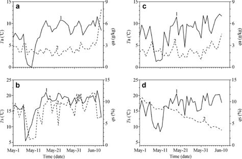The Daily Evolution Of Air Temperature Ta Surface Temperature Ts