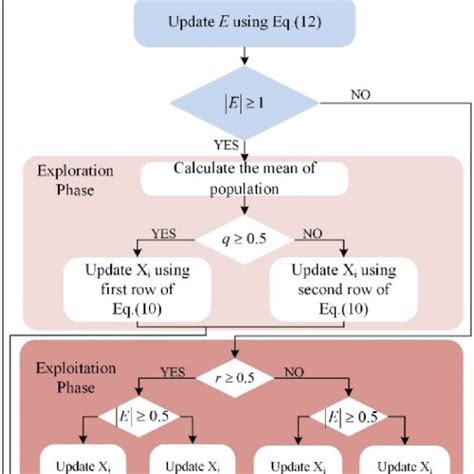 Flowchart Of The Hho Algorithm Download Scientific Diagram