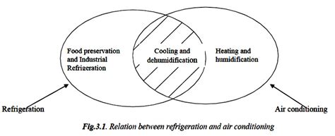 Applications Of Refrigeration Air Conditioning Sakshi Education