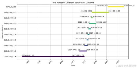 基于python下载hycom 3hourly数据（至简2行代码） hycom数据下载 csdn博客