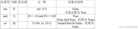青少年等级考试【python通关干货】（一级） python一级考级 最后2大题怎么编辑 csdn博客