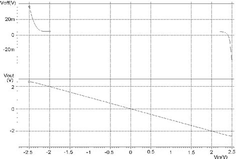 Input Offset Voltage And The Output Voltage For TheTypeIIfault Download Scientific Diagram