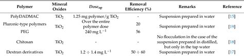 Table 1 From Cationic Pullulan Derivatives Based Flocculants For