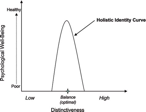 1 Optimal Distinctiveness For An Entrepreneuring Individual S Identity