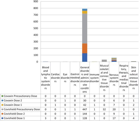System Organ Classification Associated With Aefis Aefi Adverse Events Download Scientific