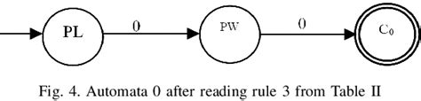 Figure 10 From Associative Classification Using Automata With Structure