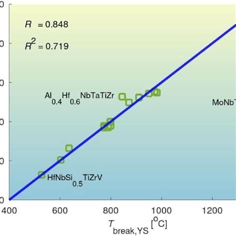 Tensile Properties Of The Superalloy At Different Temperatures Download Scientific Diagram