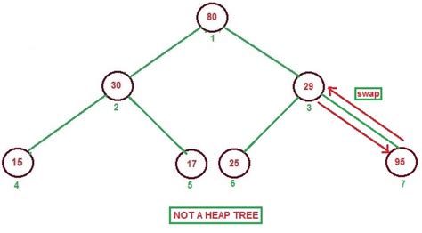 Do You Know The Concept Of Heap Sort Data Structure Online Free