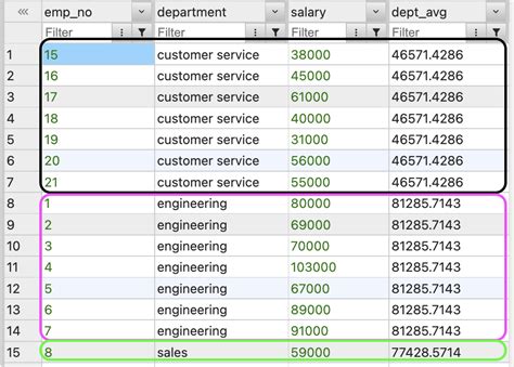 Mysql 윈도우 함수