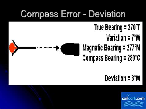 Ppt The Magnetic Compass Powerpoint Presentation Free Download Id2415799