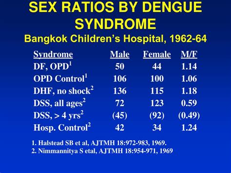 Ppt Dengue Epidemiology Part Ii Powerpoint Presentation Free Download Id184767