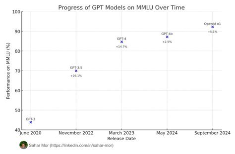 sahar mor on linkedin openai o1 just exceeded human phd level