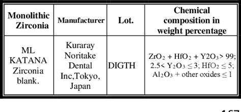 Table 1 From Effect Of Different Sintering Techniques On The Biaxial