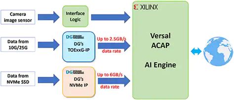 利用 Design Gateway 的 Ip Core 加速 Xilinx Vck190 评估套件上的 Ai 应用 Fpga 开发圈
