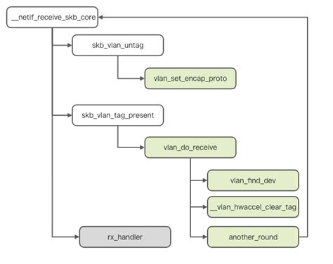 from vlan to ipvlan virtual network device and its application in