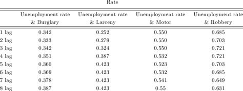 Calculate Cis Between Crime Variables And Lagged Values Of The