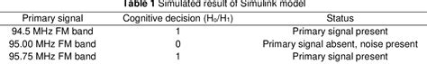 Table 1 From Analysis Of Radio Frequency Spectrum Usage Using Cognitive