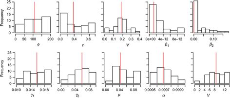 histogram of the parameter values from the plausible parameter sets