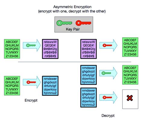 Benchmark Of Symmetric And Asymmetric Encryption Using The Openssl