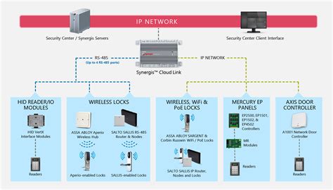Assured Access Complete Control Synergis™ Access Control Genetec