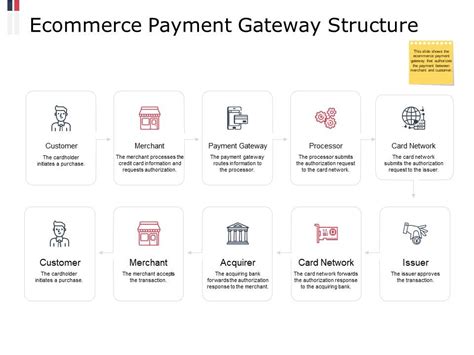 Ecommerce Payment Gateway Structure Ppt Powerpoint Presentation File