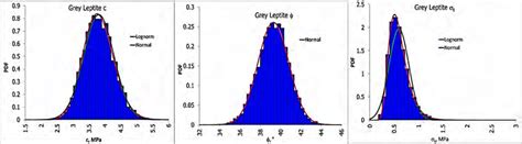 Assessed Pdf Of Mohr Coulomb Parameters For Red Leptite Download Scientific Diagram
