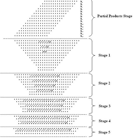 Pdf Implementation Of Dadda And Array Multiplier Architectures Using