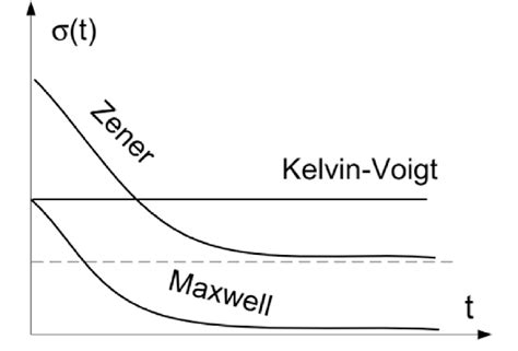 Relaxation Functions Of Three Classical Models Of Viscoelastic