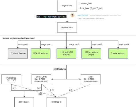 Kaggle Datascience Featureengineering Ezzaldin Mamdouh