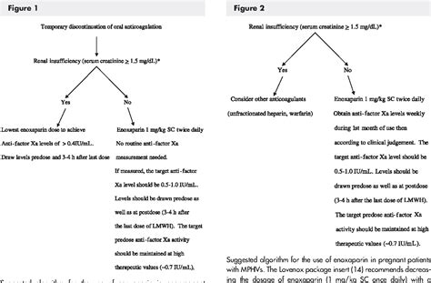 Figure 1 From The Clinical Challenge Of Bridging Anticoagulation With Low Molecular Weight