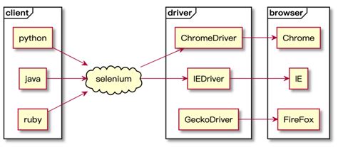 软件测试测试开发丨selenium环境安装与使用 Csdn博客