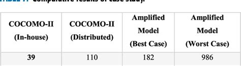 Table 7 From An Amplified Cocomo Ii Based Cost Estimation Model In Global Software Development