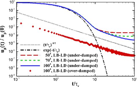 Figure 1 From Simulating Nanoscale Suspension Of Particles And Polymers Using A Coupled Lattice
