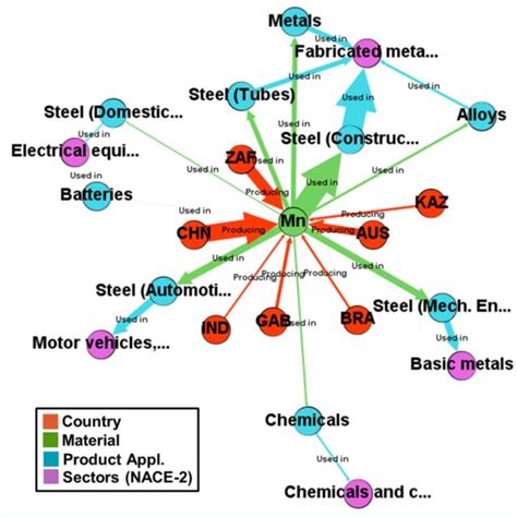 Supply Chain Nodes Considered Download Scientific Diagram