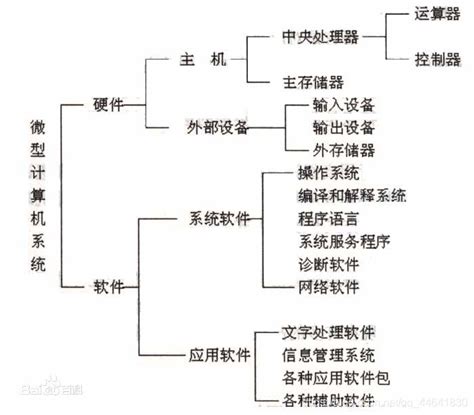 大学计算机基础计算机的基本工作过程举例 Csdn博客