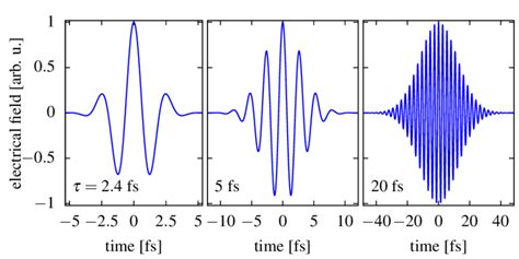 Shape Of The Gaussian Pulses Eq 6 Used In This Work ϕ Cep 0