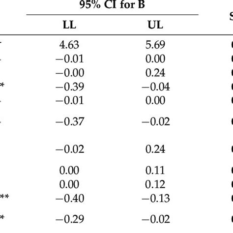 multiple regression results for teachers inclusive attitudes