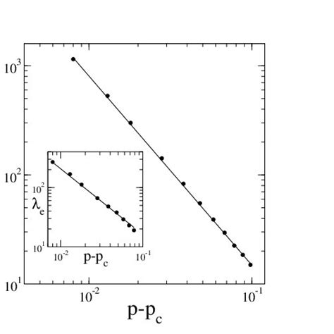 Log Log Plot Of The Relaxation Time τα Obtained By The Stretched