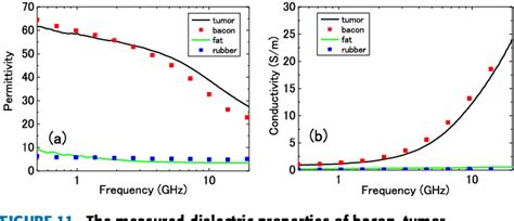 Figure 11 From A Radar Based Breast Cancer Detection System Using Cmos Integrated Circuits