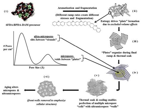 Cms Membranes For Olefinparaffin Separation Encyclopedia Mdpi