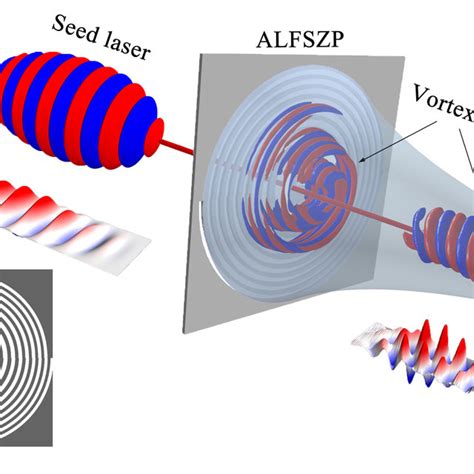 A Schematic Of Ultra Intense Vortex Laser Beam Generation From A Seed